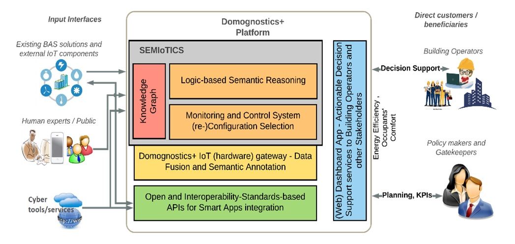 Domognostics+: Smart building systems for better monitor and control - KIOS